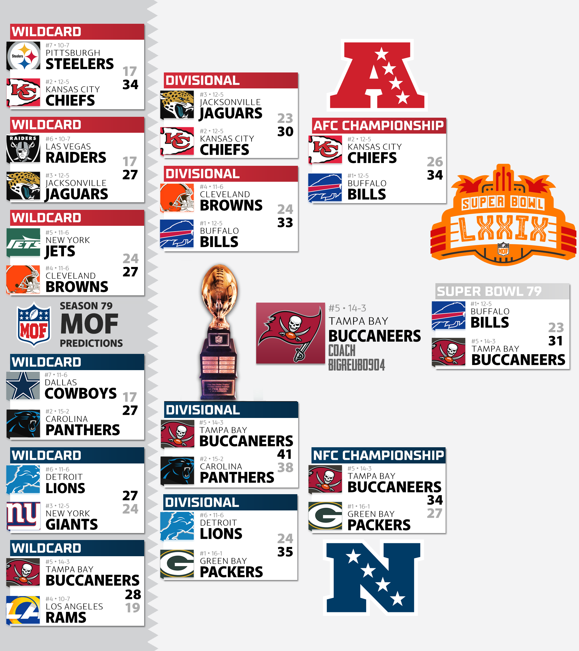 MOFLeagues.com - Season 79 Predictions || MOFLeagues.com