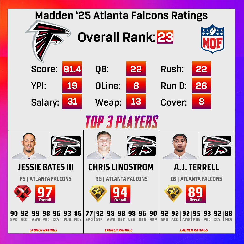 MOFLeagues.com - Madden '25 Team Rankings || MOFLeagues.com