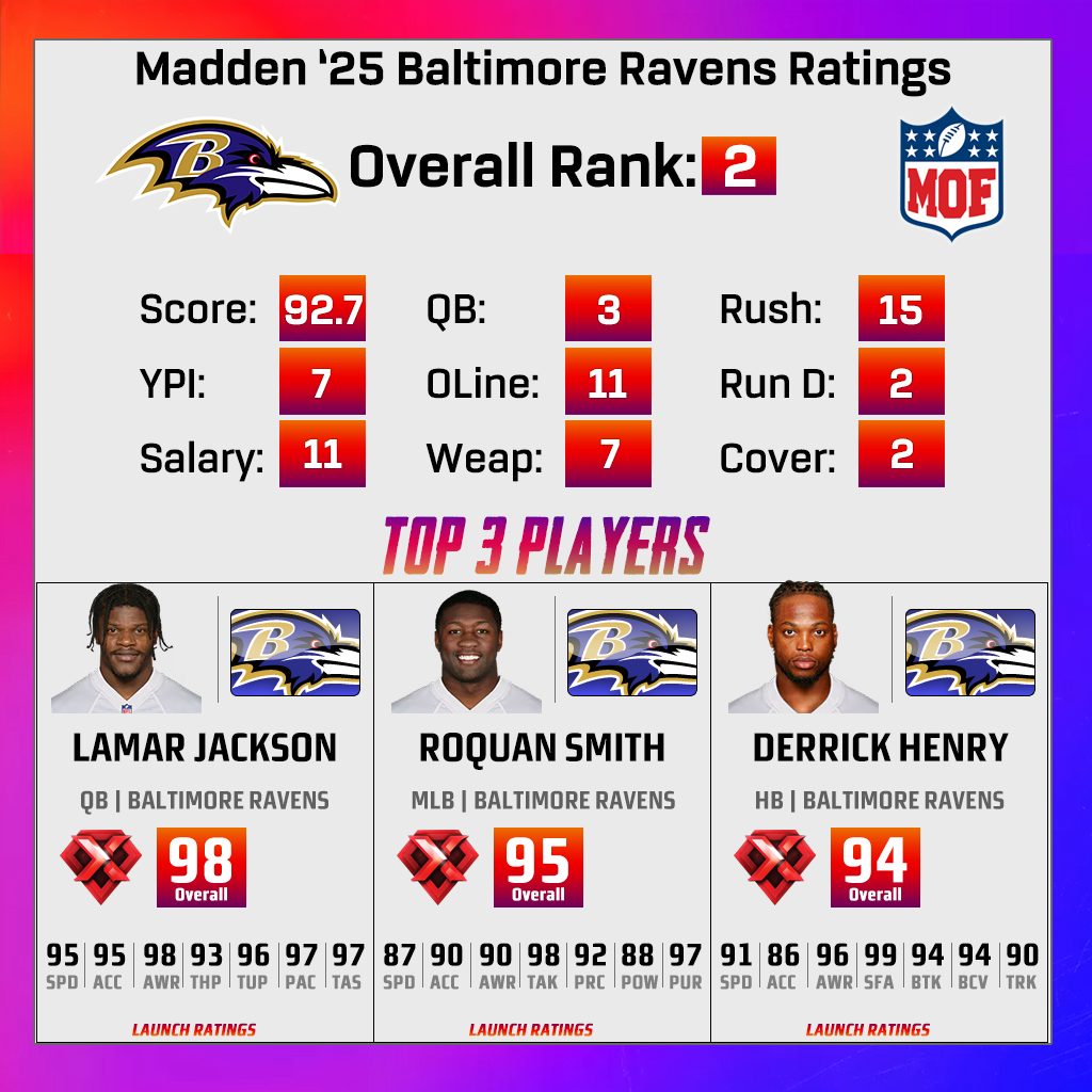 MOFLeagues.com - Madden '25 Team Rankings || MOFLeagues.com