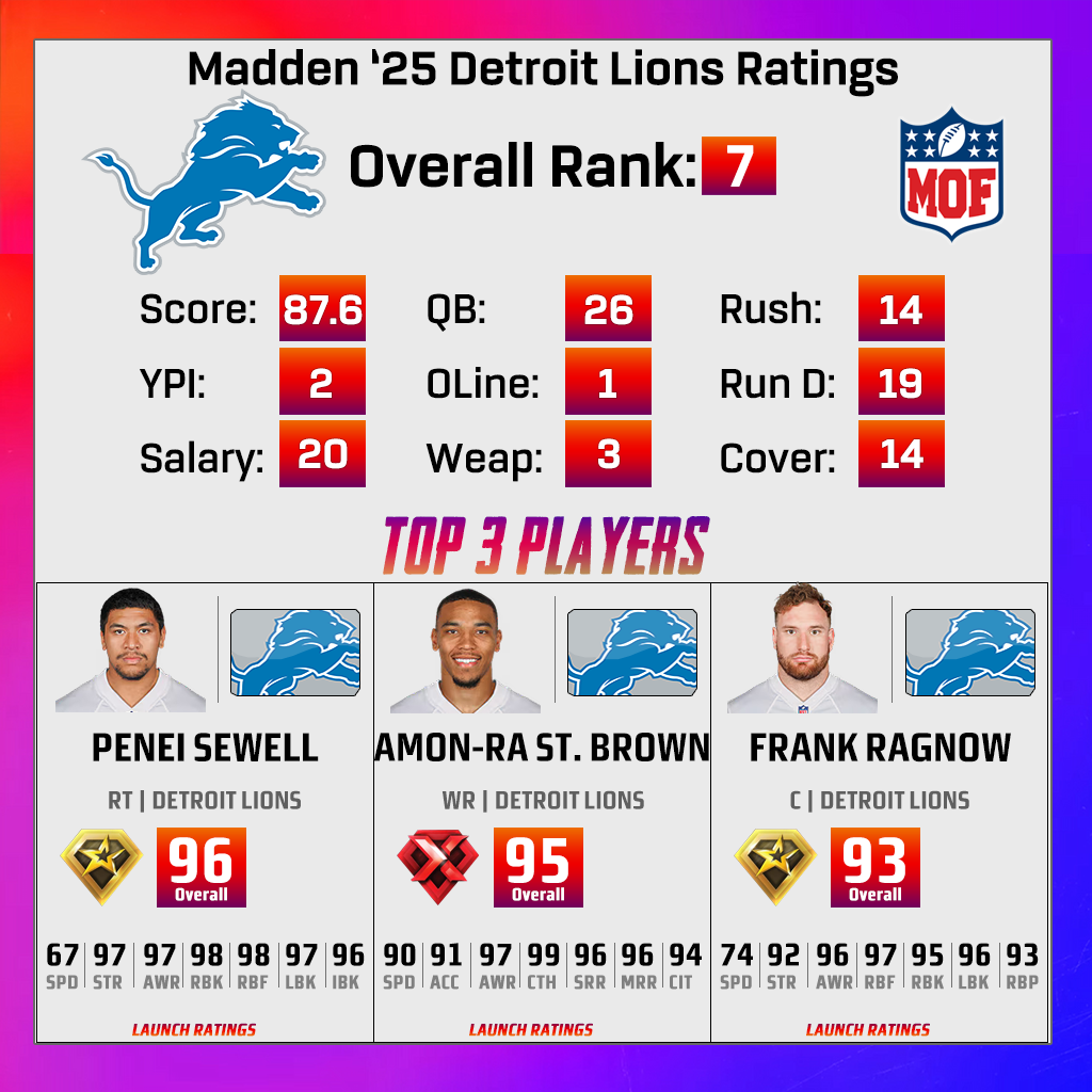 MOFLeagues.com - Madden '25 Team Rankings || MOFLeagues.com