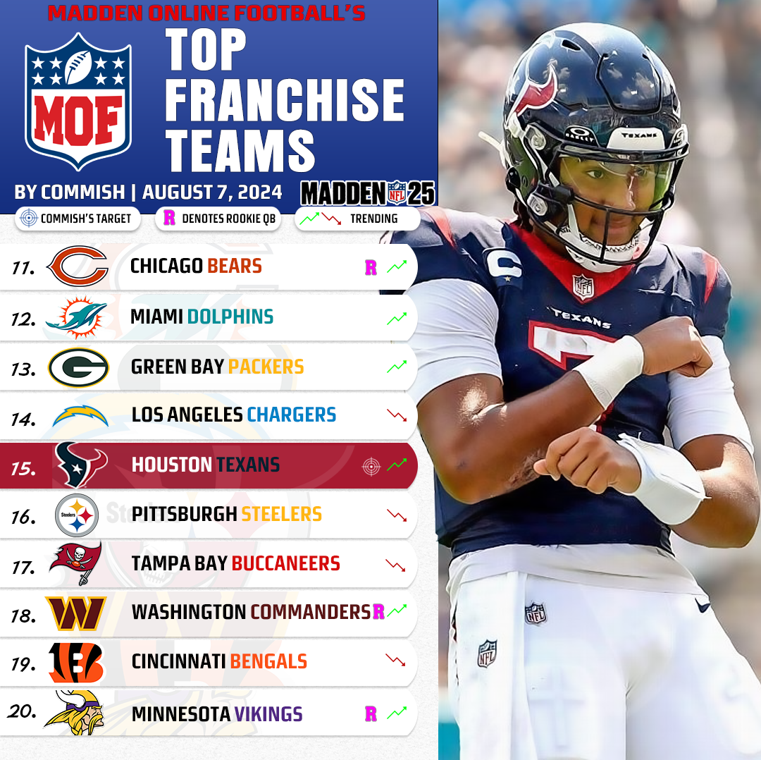 MOFLeagues.com - Madden '25 Team Rankings || MOFLeagues.com