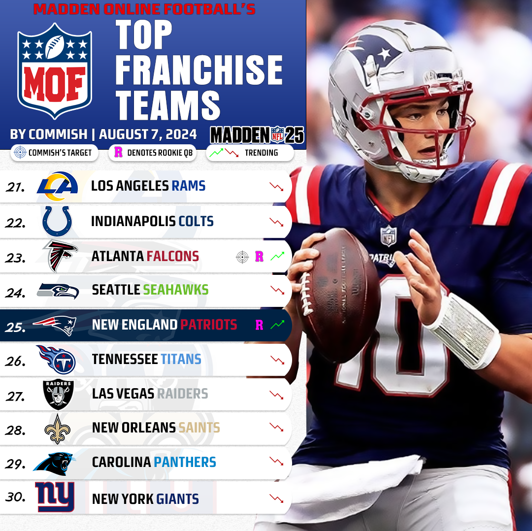 MOFLeagues.com - Madden '25 Team Rankings || MOFLeagues.com
