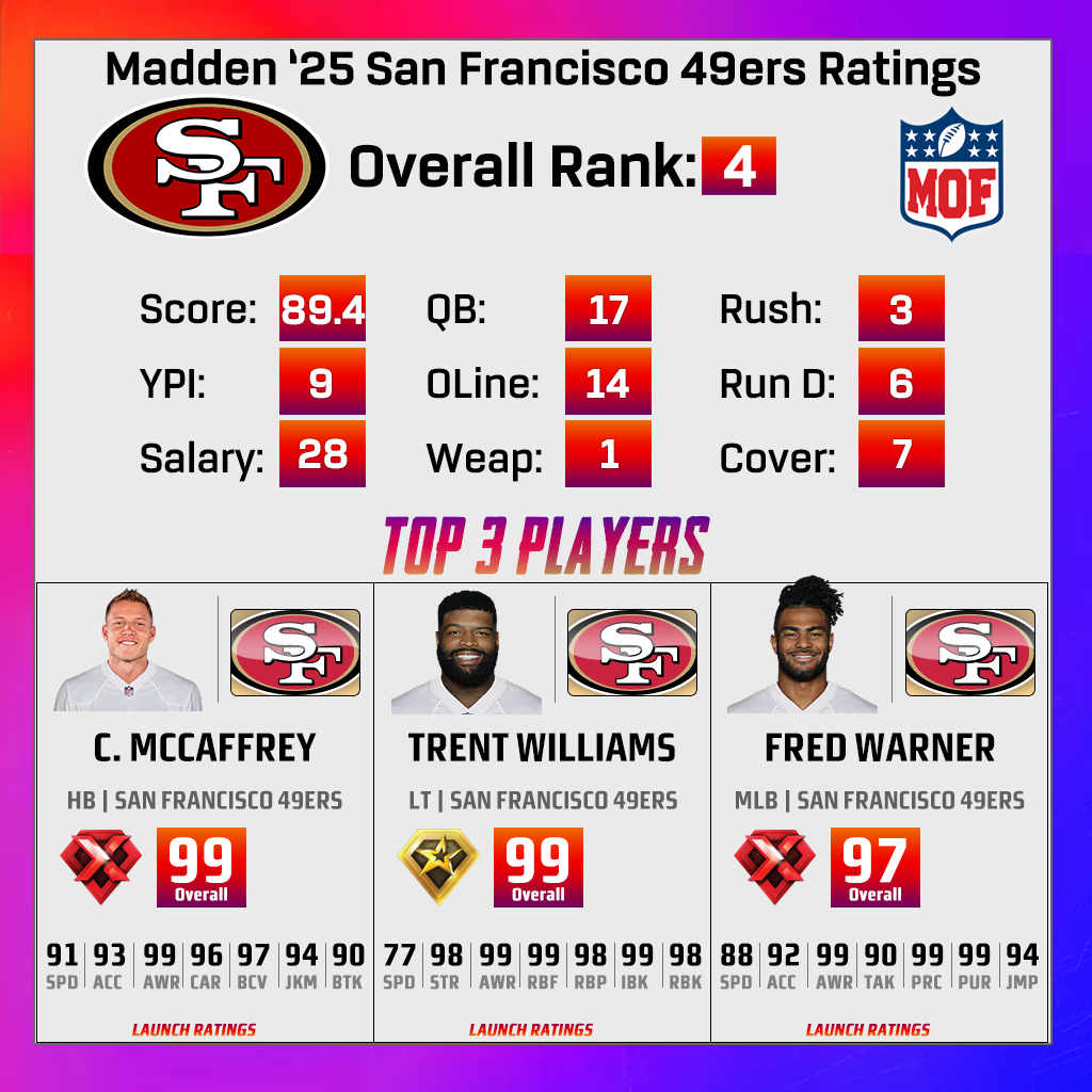 MOFLeagues.com - Madden '25 Team Rankings || MOFLeagues.com